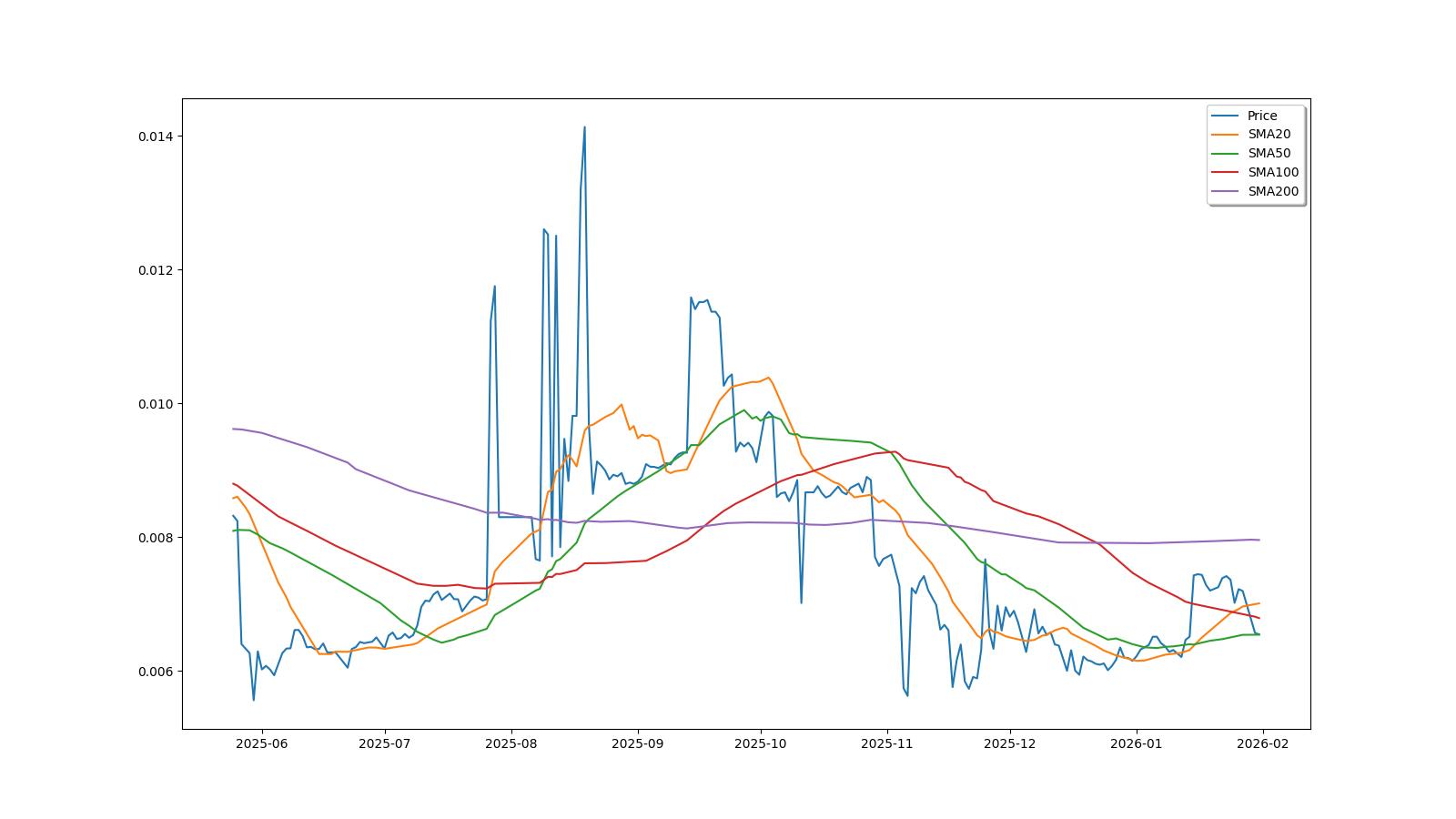 Magi Simple Moving Averages