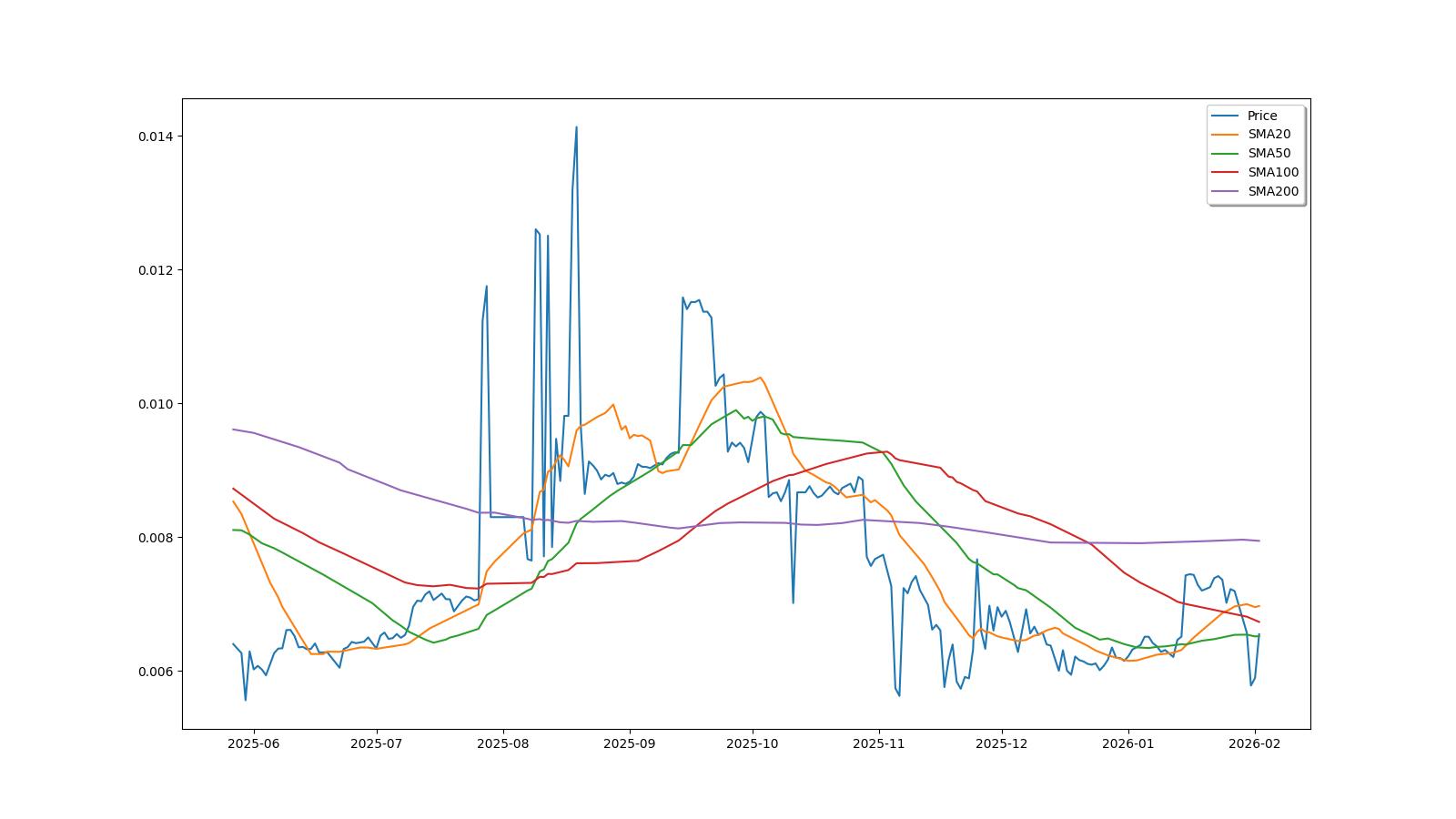 Magi Simple Moving Averages