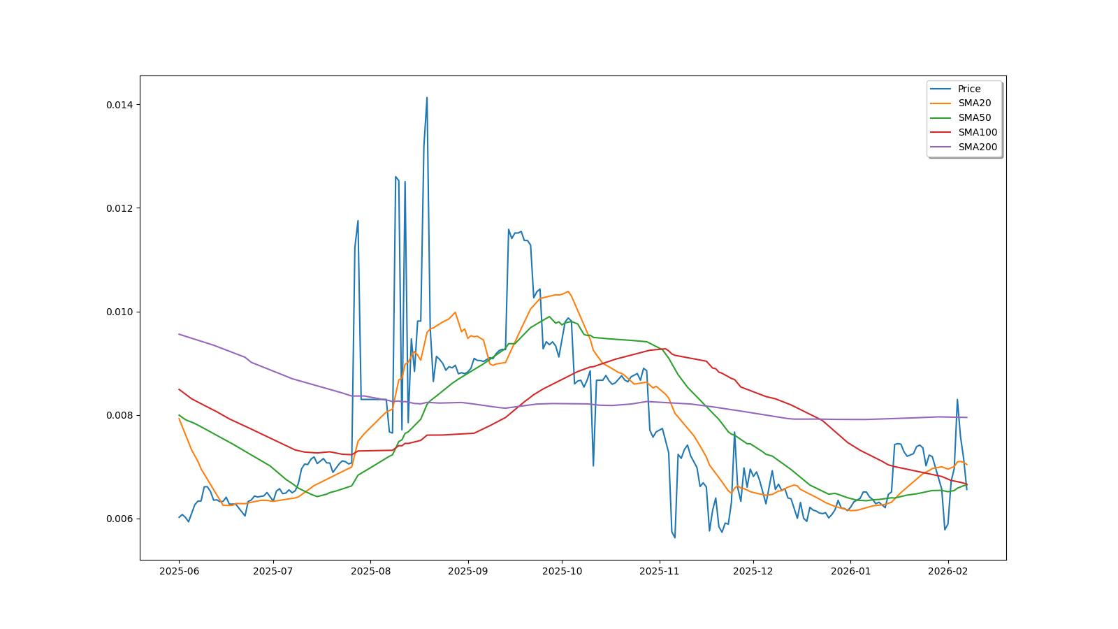 Magi Simple Moving Averages