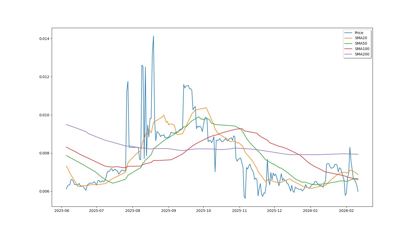 Magi Simple Moving Averages