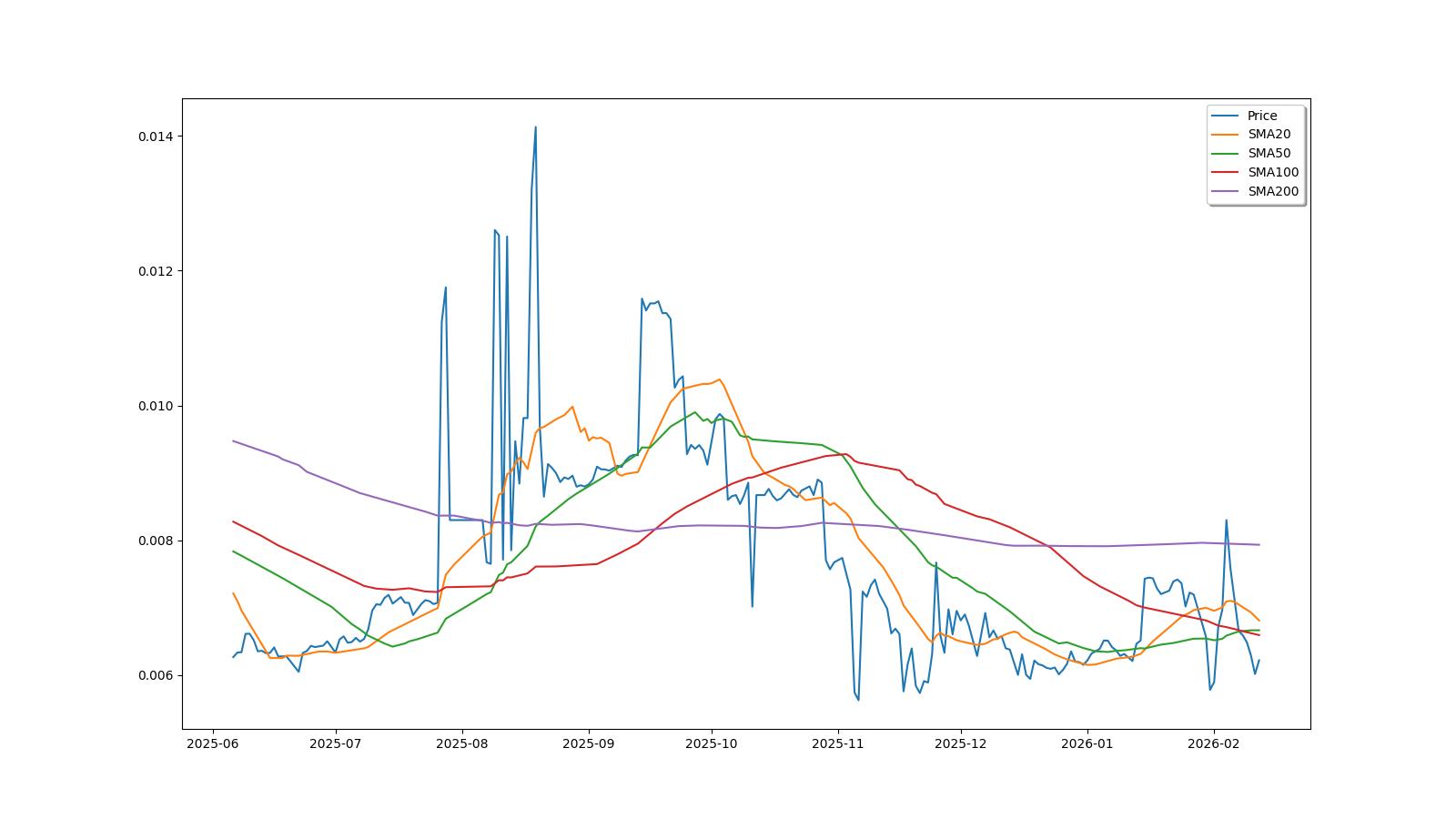 Magi Simple Moving Averages
