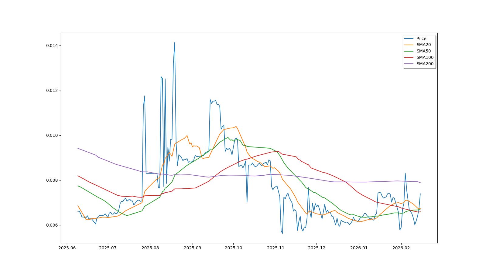 Magi Simple Moving Averages
