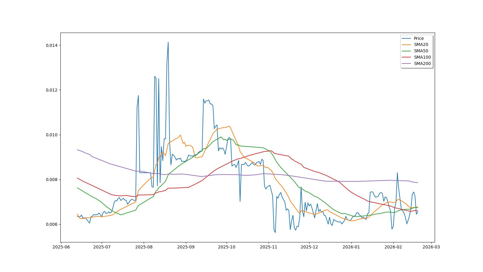 Magi Simple Moving Averages