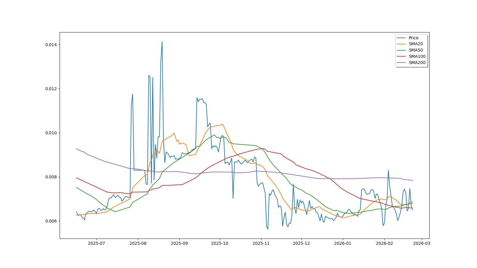 Magi Simple Moving Averages