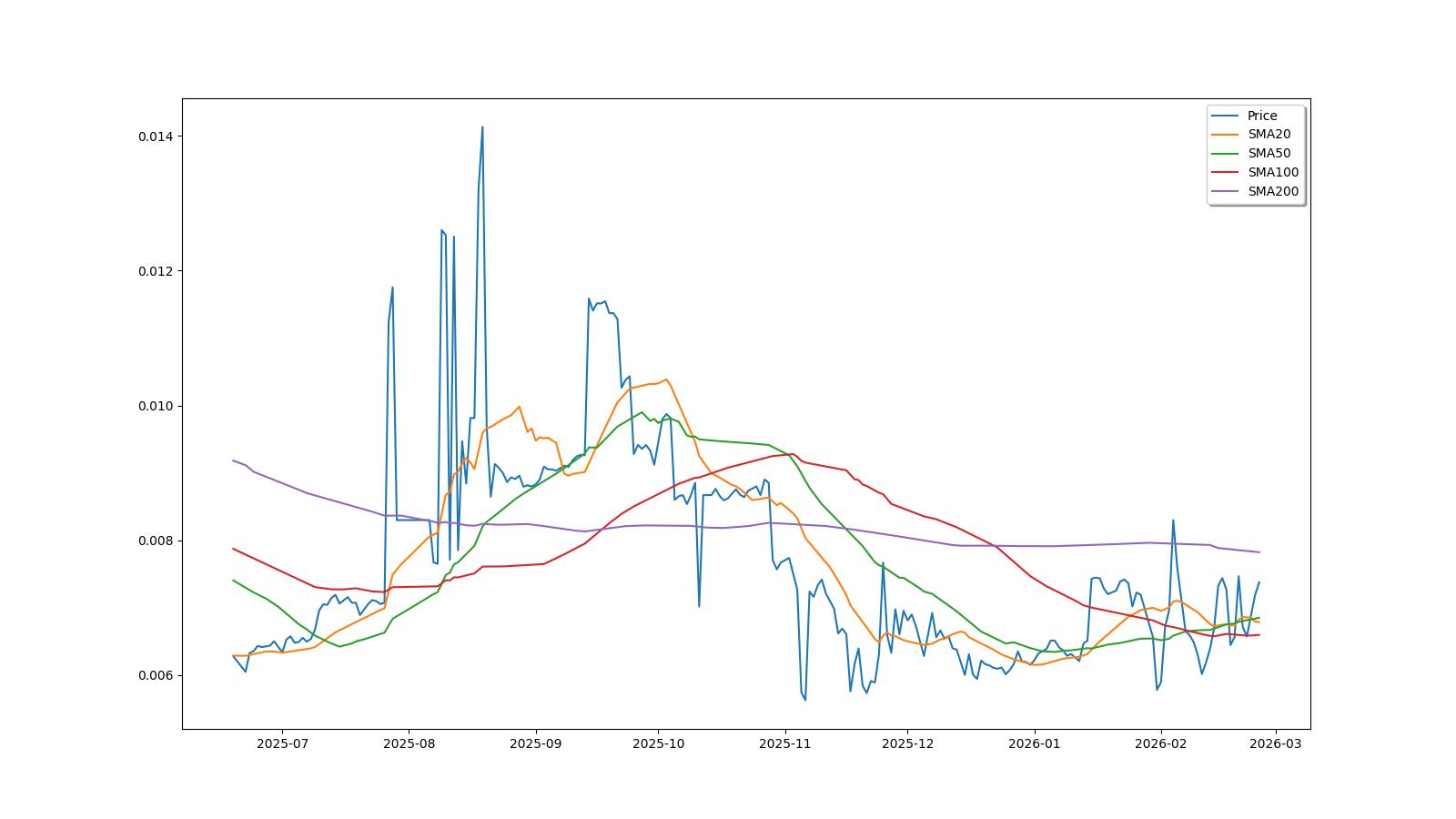 Magi Simple Moving Averages