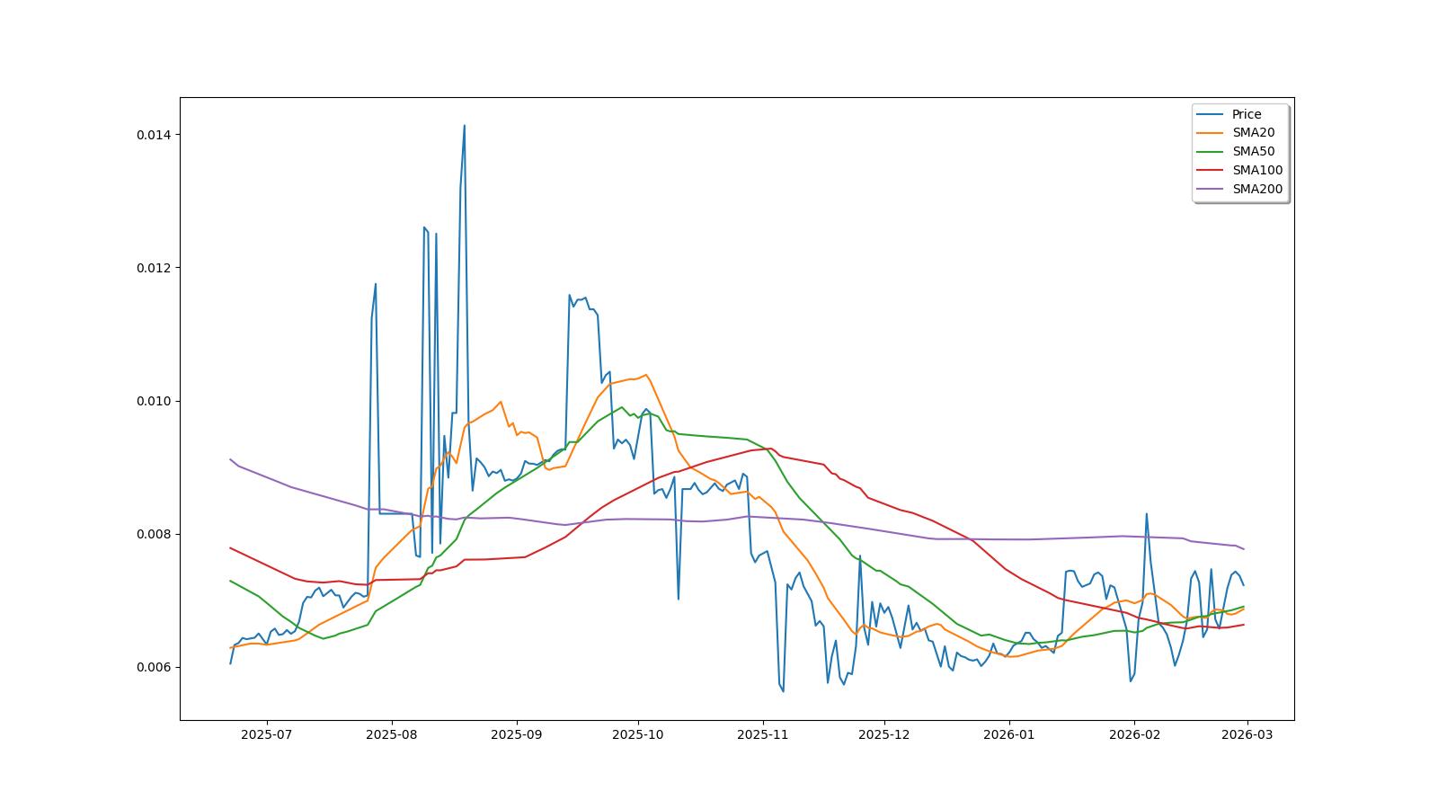 Magi Simple Moving Averages