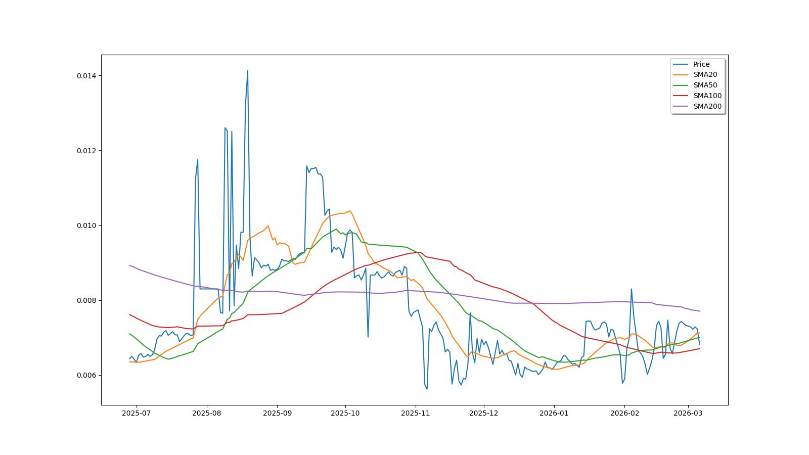 Magi Simple Moving Averages