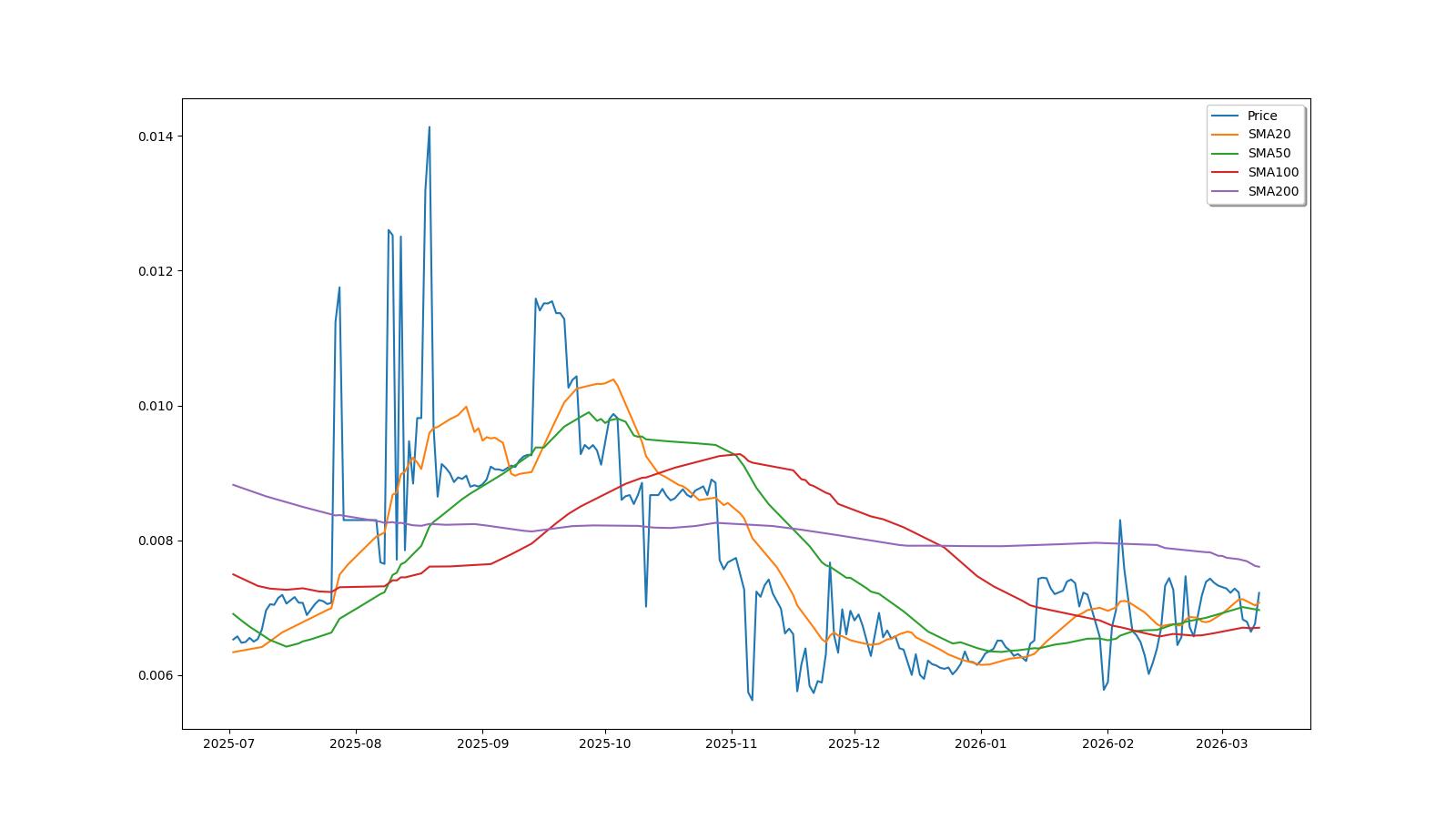 Magi Simple Moving Averages