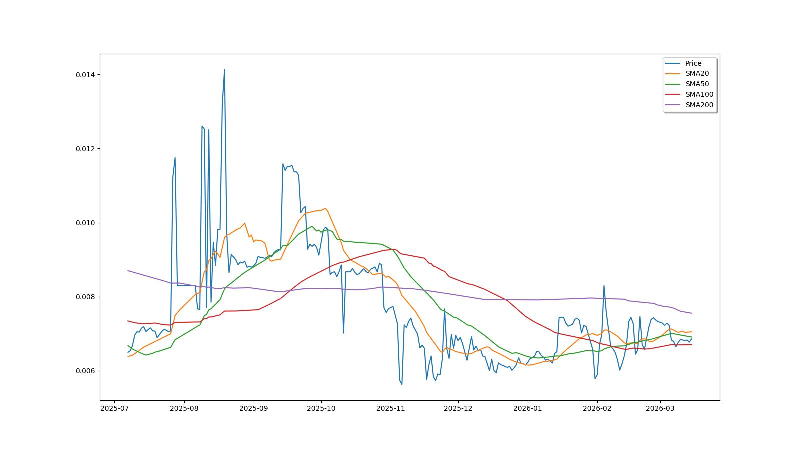 Magi Simple Moving Averages