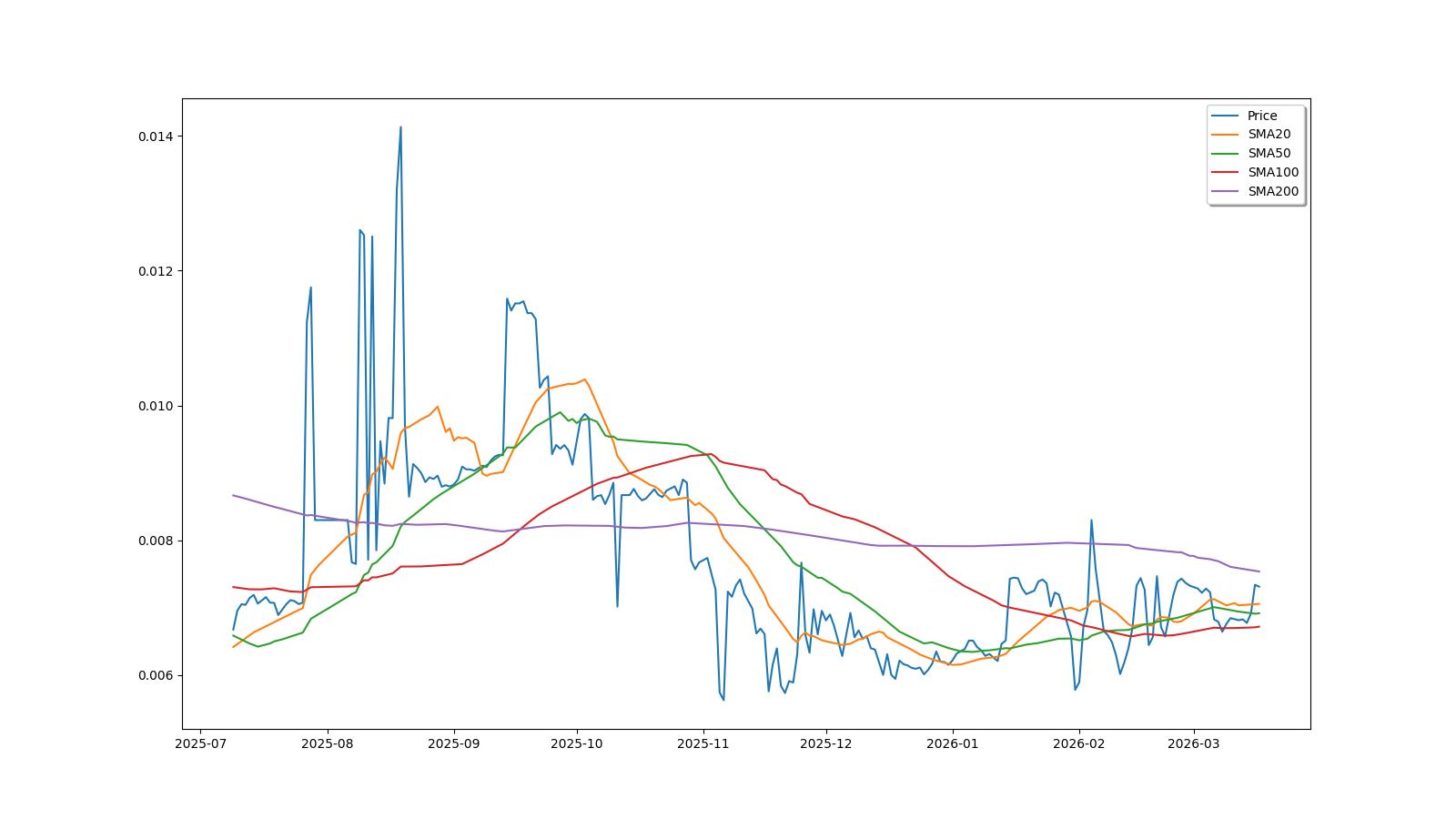 Magi Simple Moving Averages