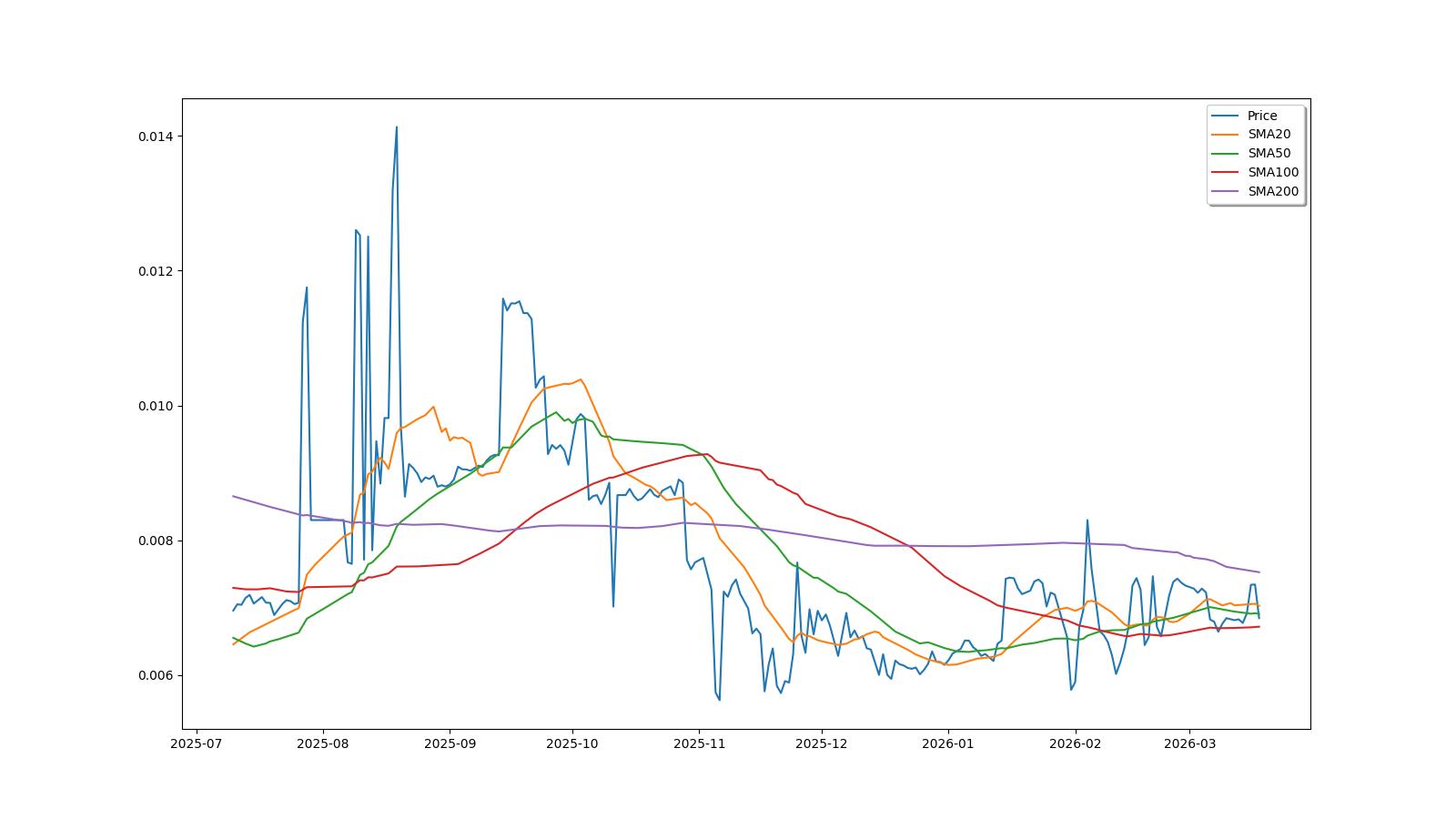 Magi Simple Moving Averages