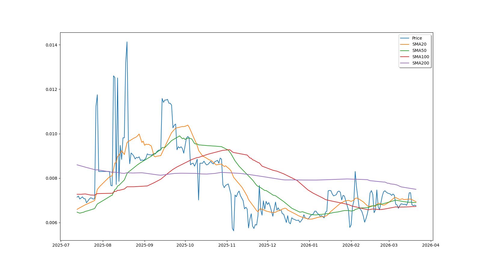 Magi Simple Moving Averages
