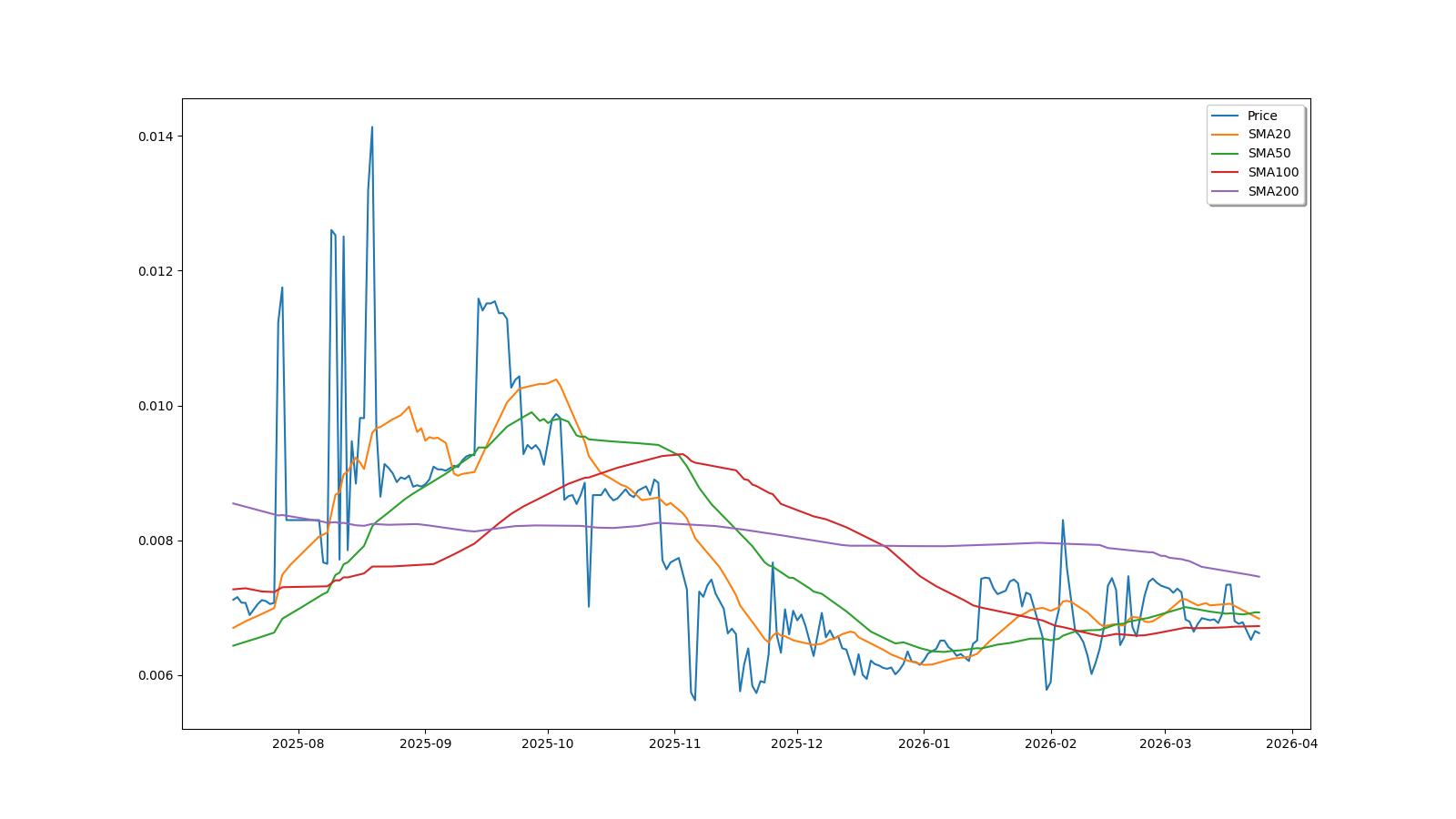 Magi Simple Moving Averages