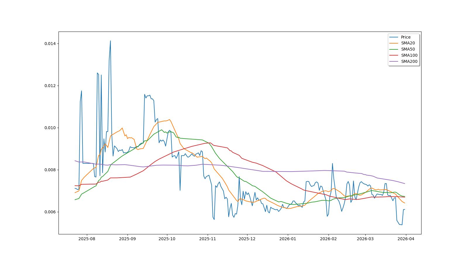 Magi Simple Moving Averages