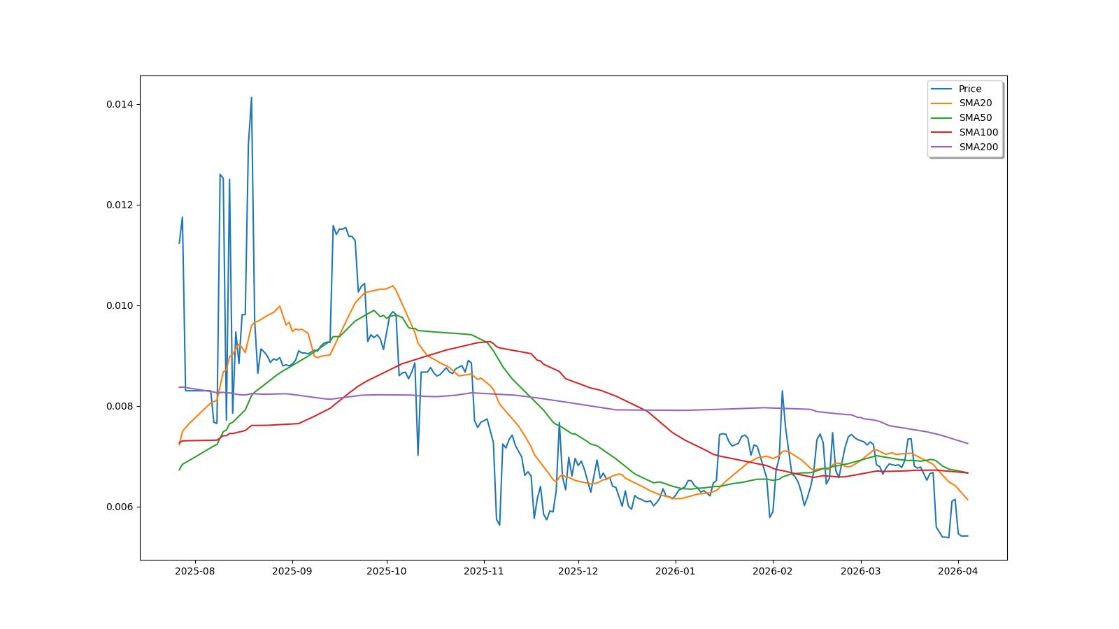 Magi Simple Moving Averages
