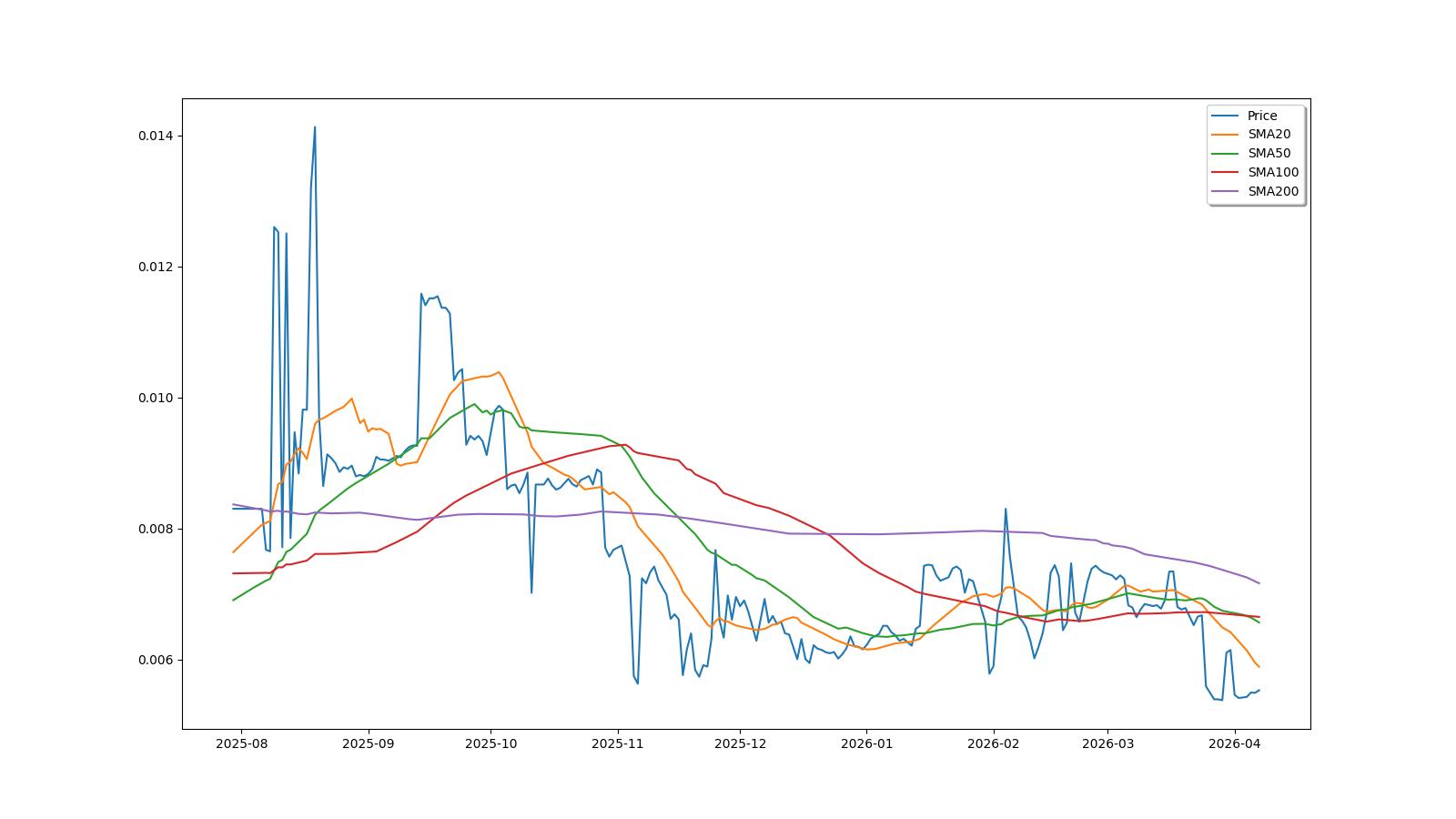 Magi Simple Moving Averages