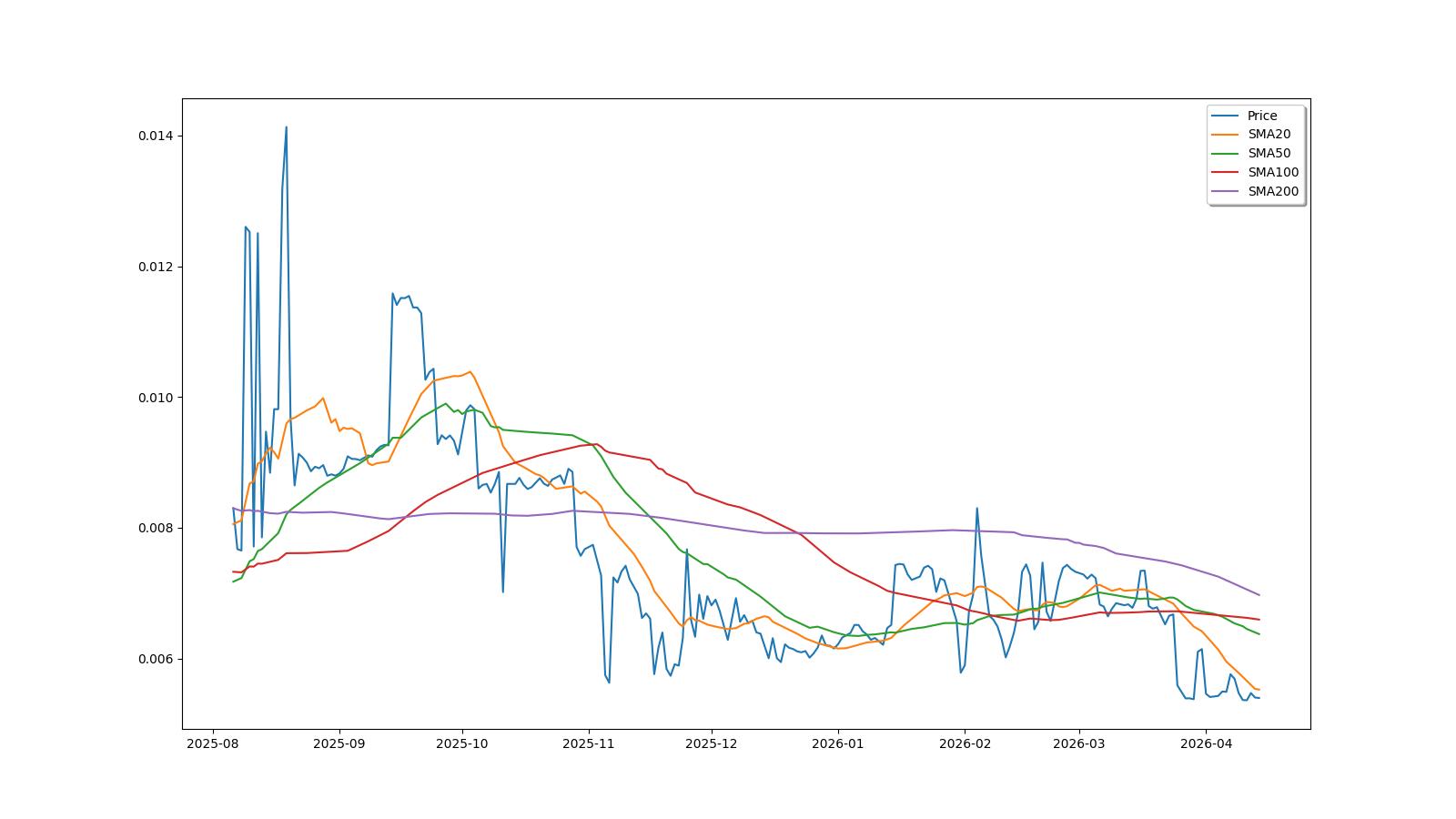Magi Simple Moving Averages