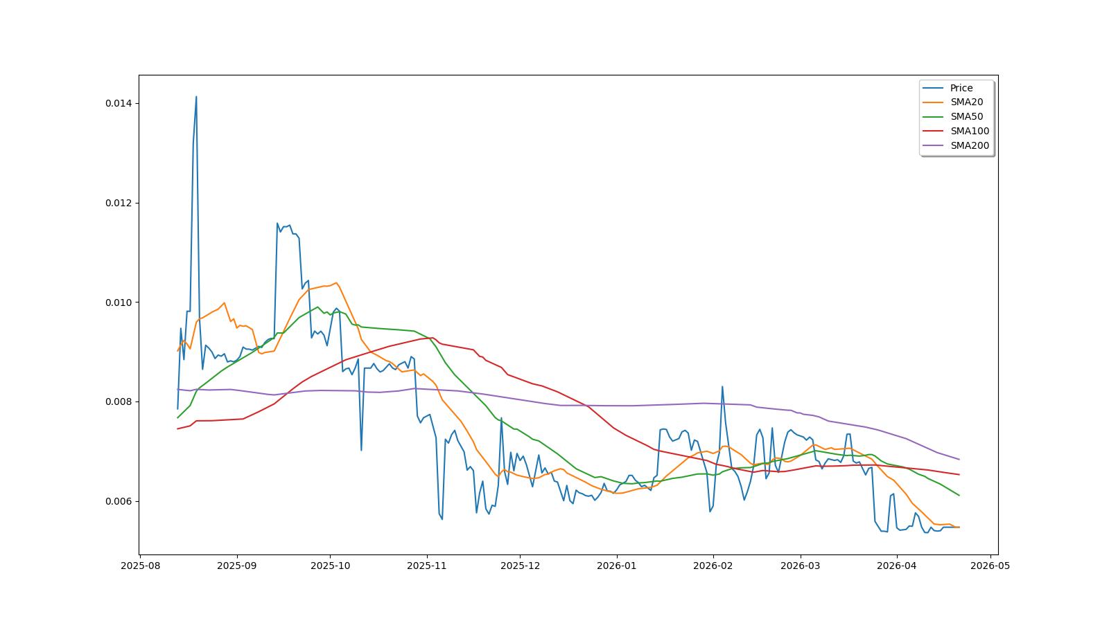 Magi Simple Moving Averages