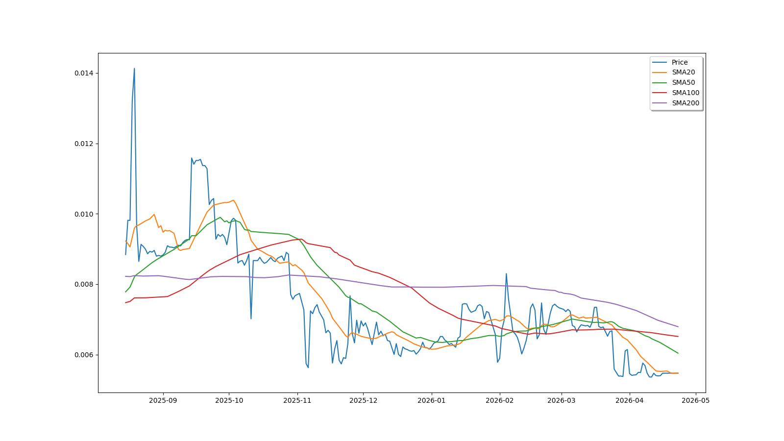 Magi Simple Moving Averages