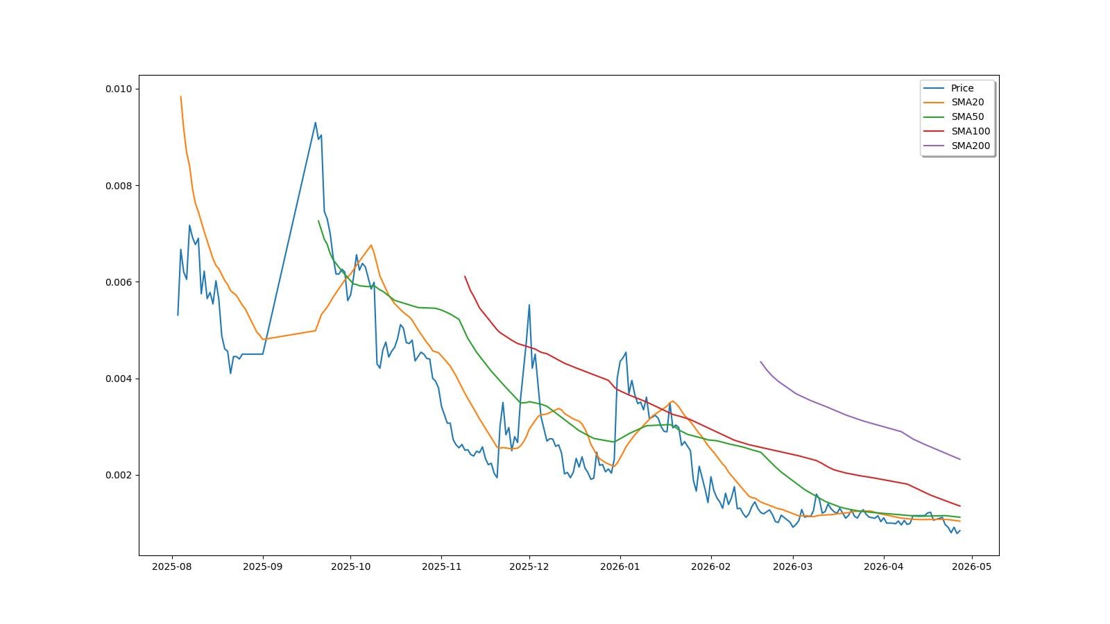 NDC Simple Moving Averages
