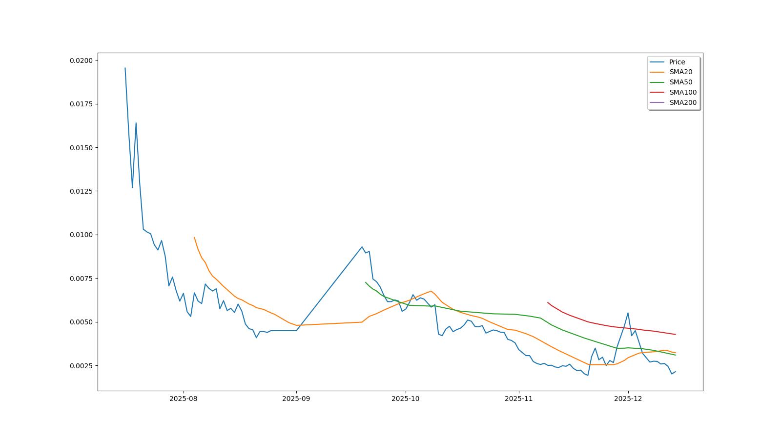 NDC Simple Moving Averages
