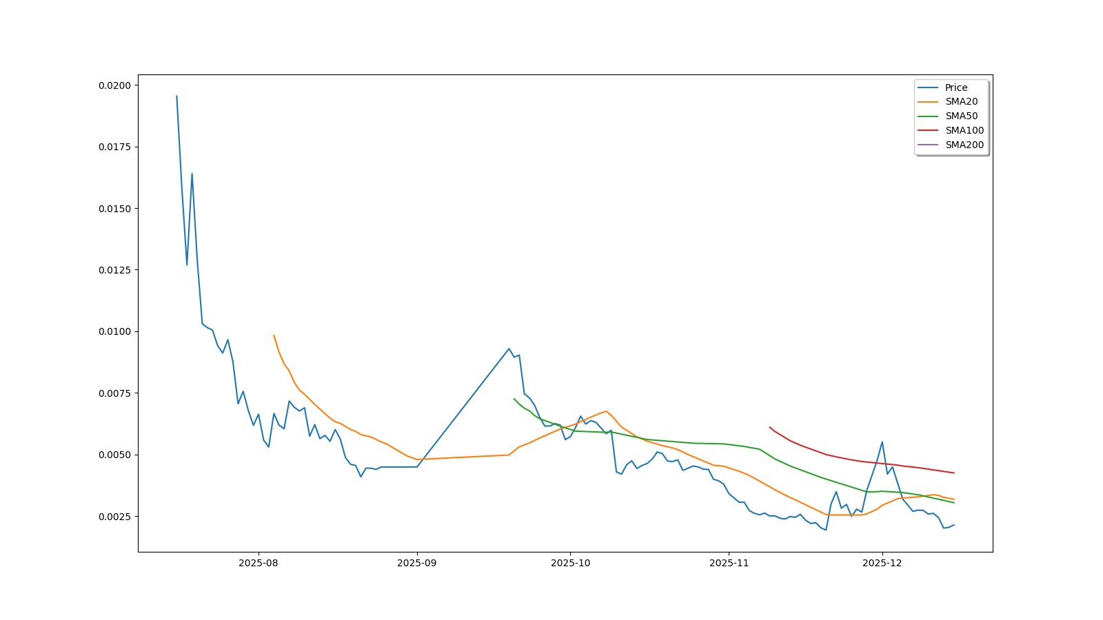 NDC Simple Moving Averages