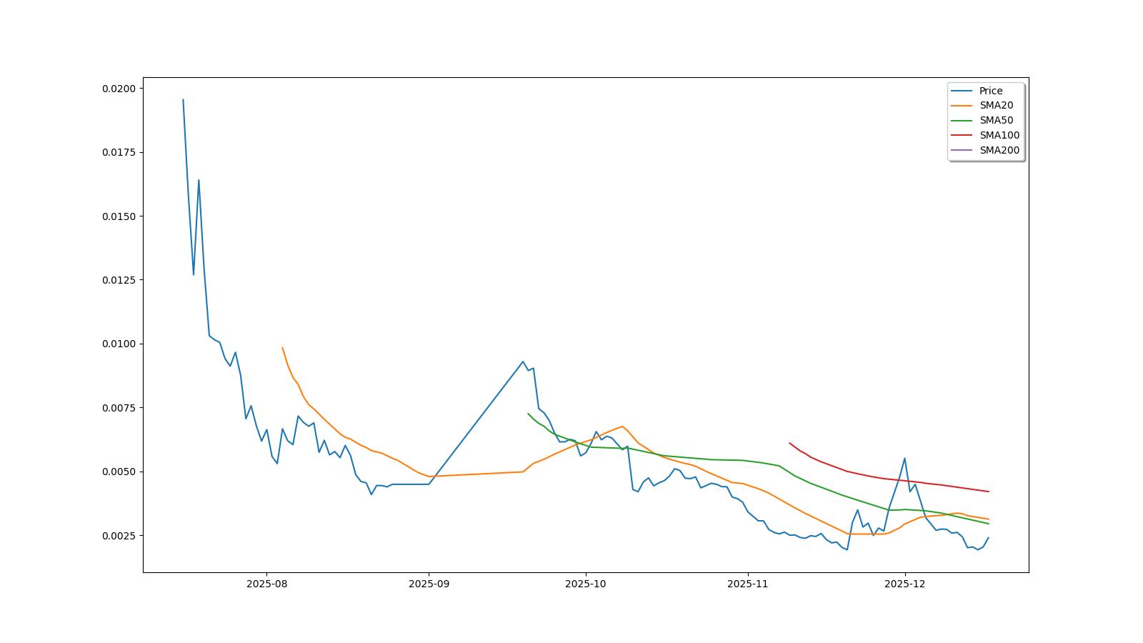 NDC Simple Moving Averages