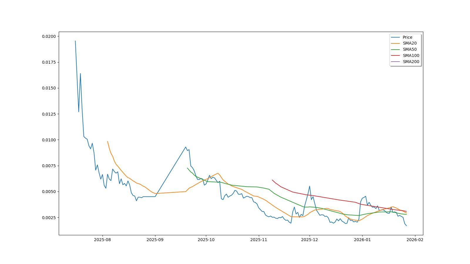 NDC Simple Moving Averages