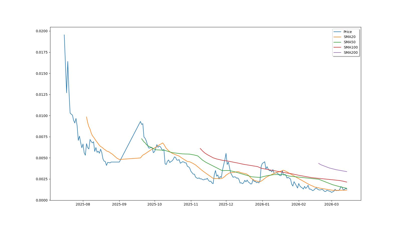 NDC Simple Moving Averages