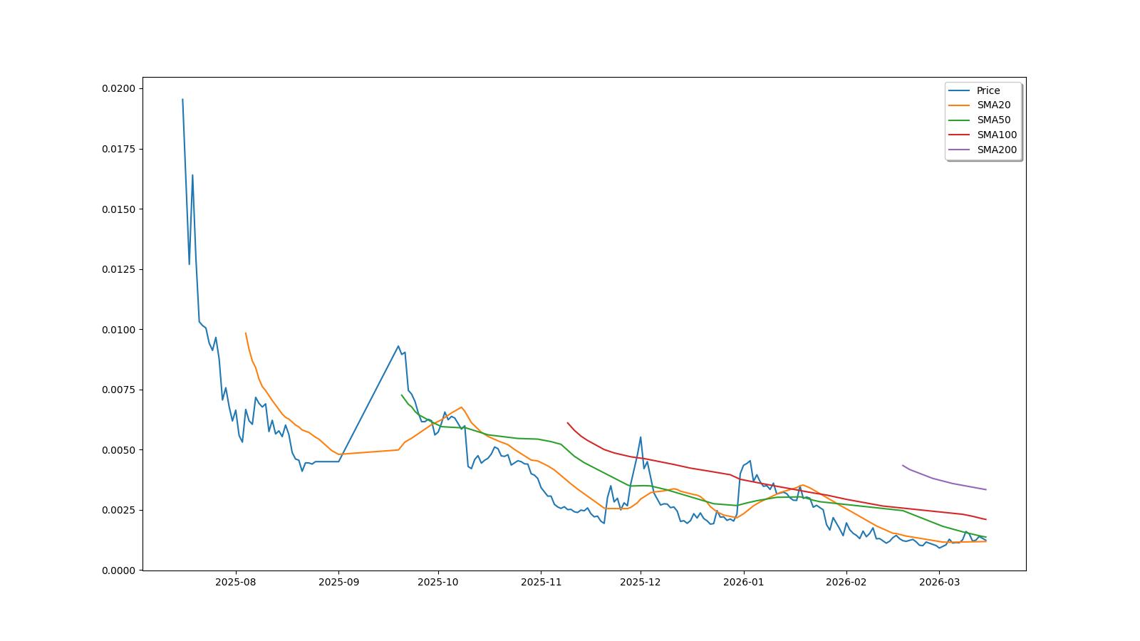 NDC Simple Moving Averages