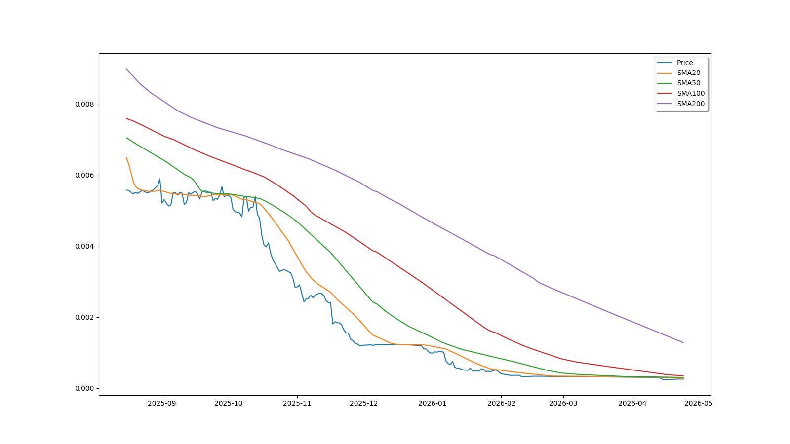 Magic Square Simple Moving Averages