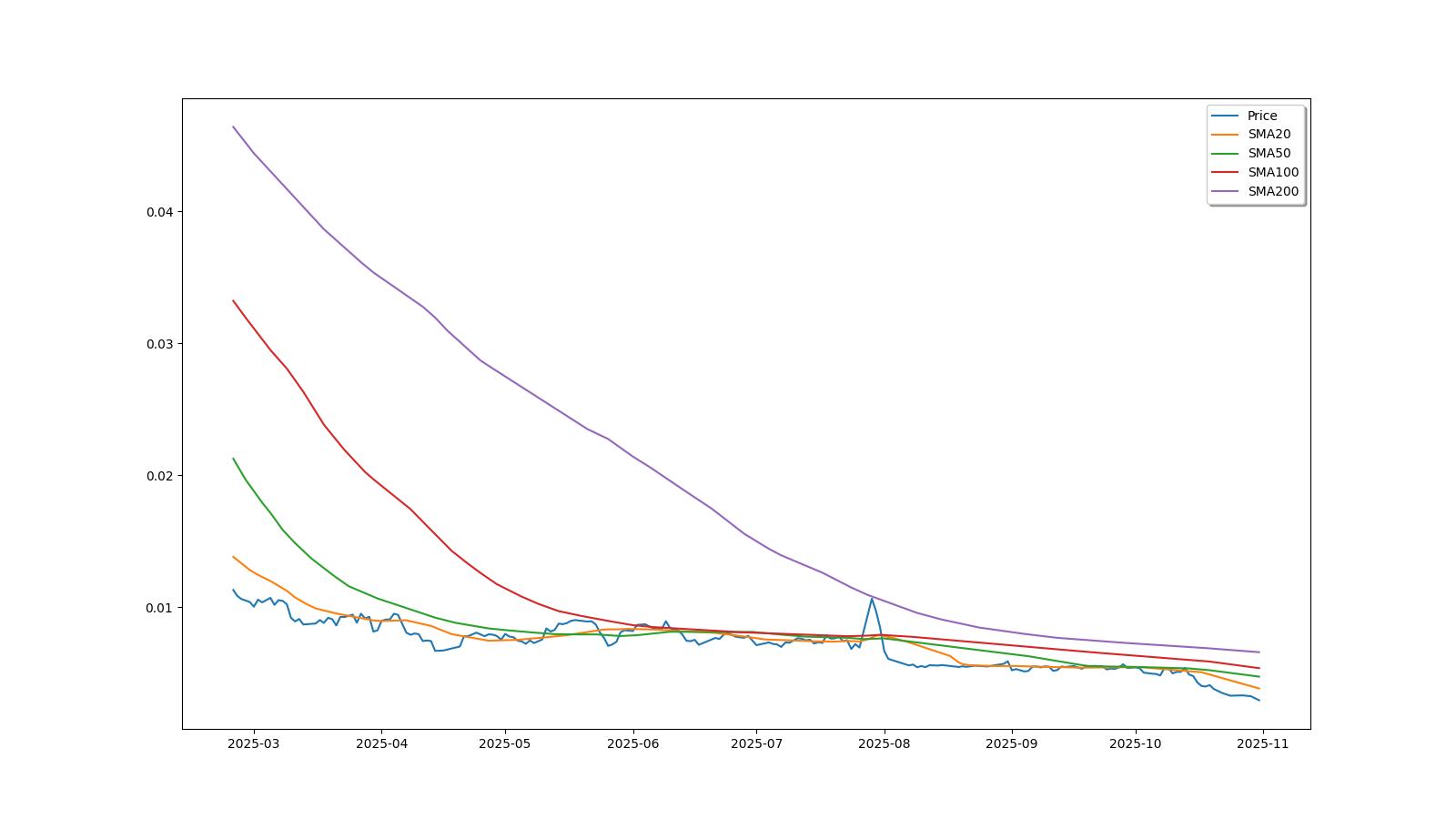 Magic Square Simple Moving Averages