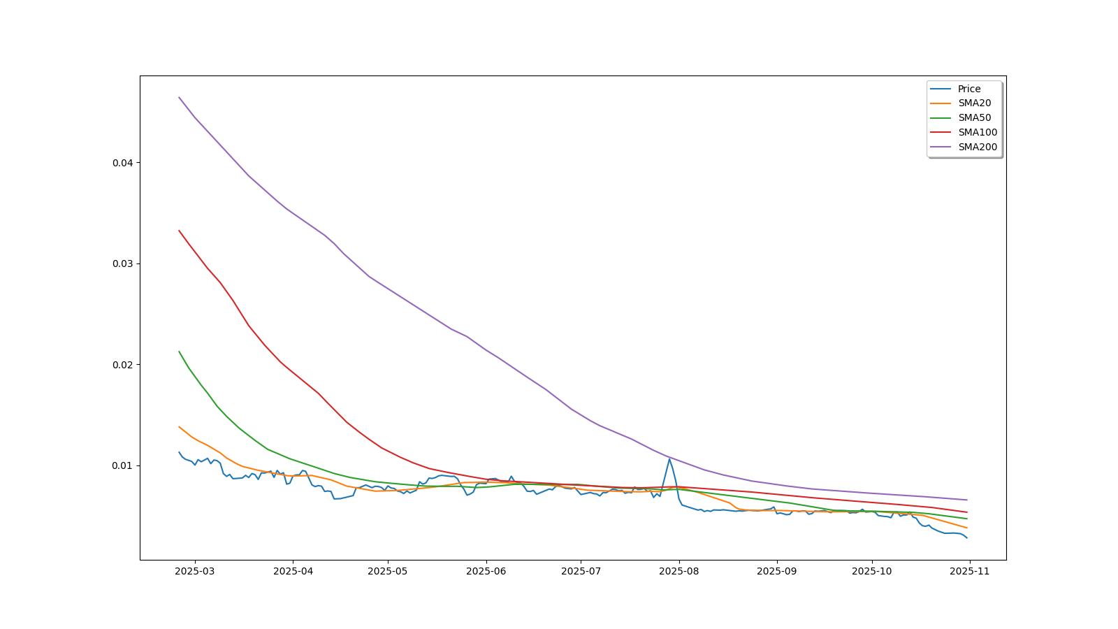 Magic Square Simple Moving Averages