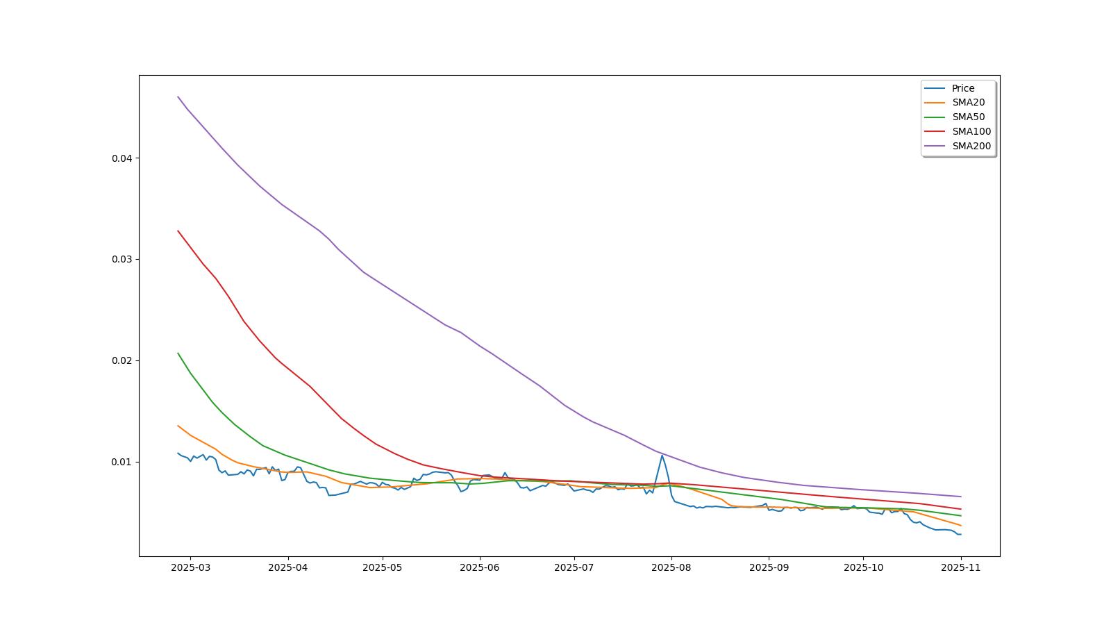 Magic Square Simple Moving Averages