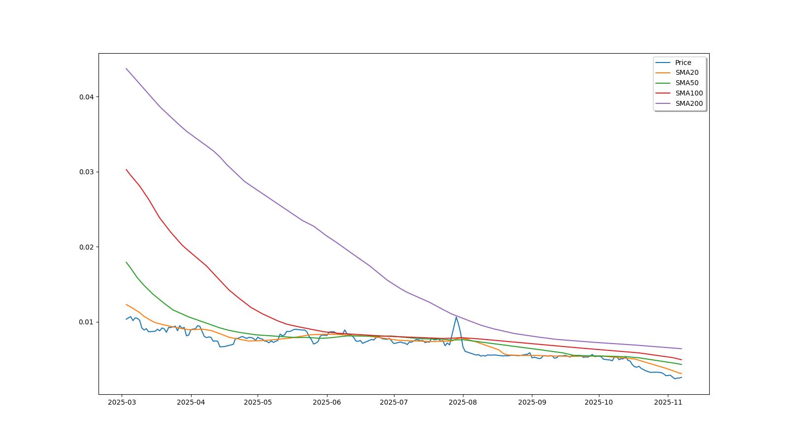 Magic Square Simple Moving Averages