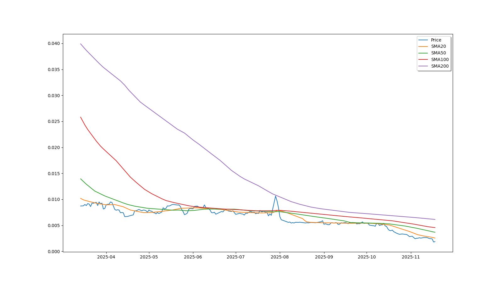 Magic Square Simple Moving Averages
