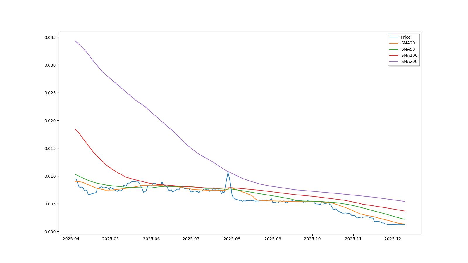 Magic Square Simple Moving Averages