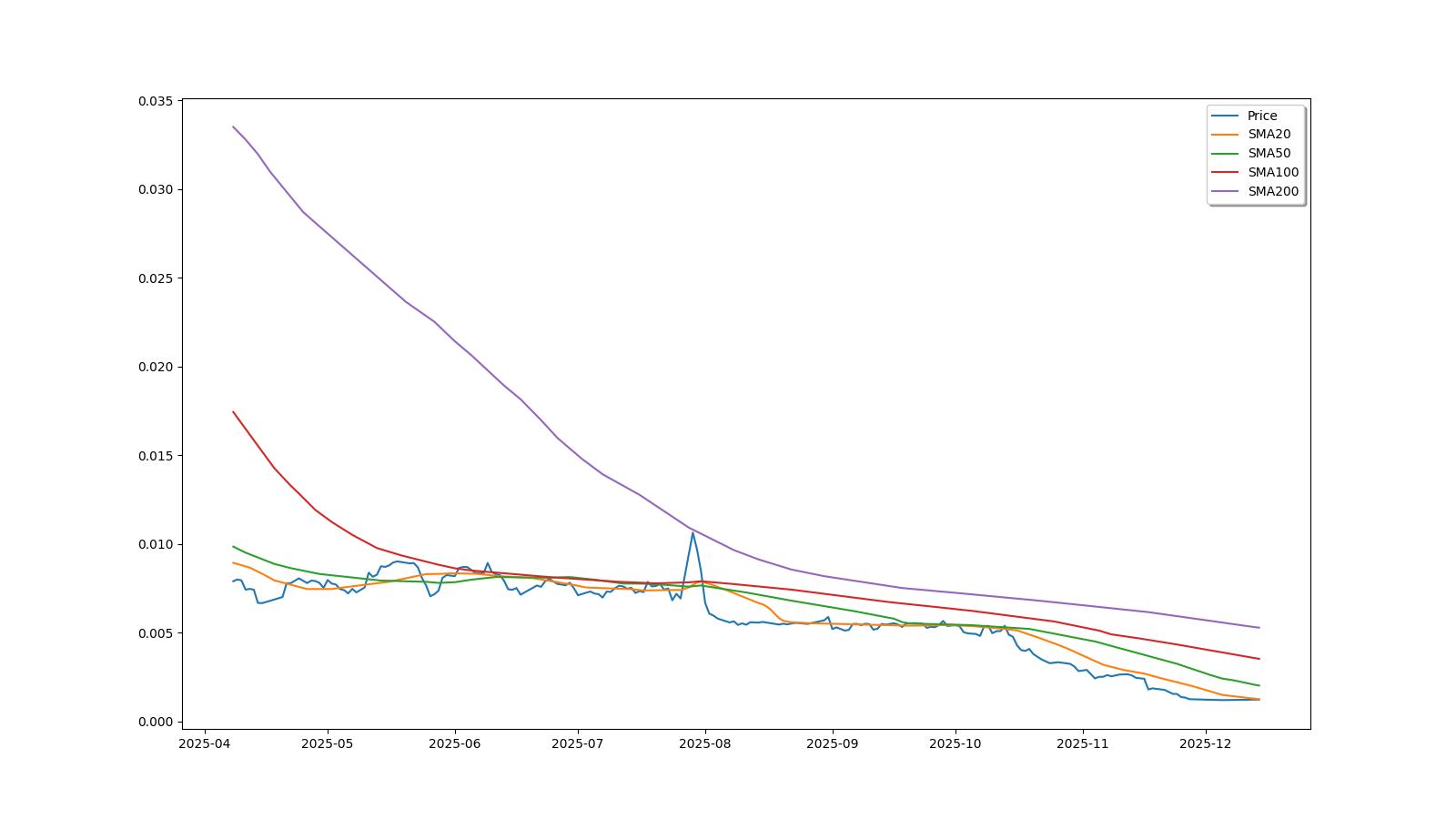 Magic Square Simple Moving Averages