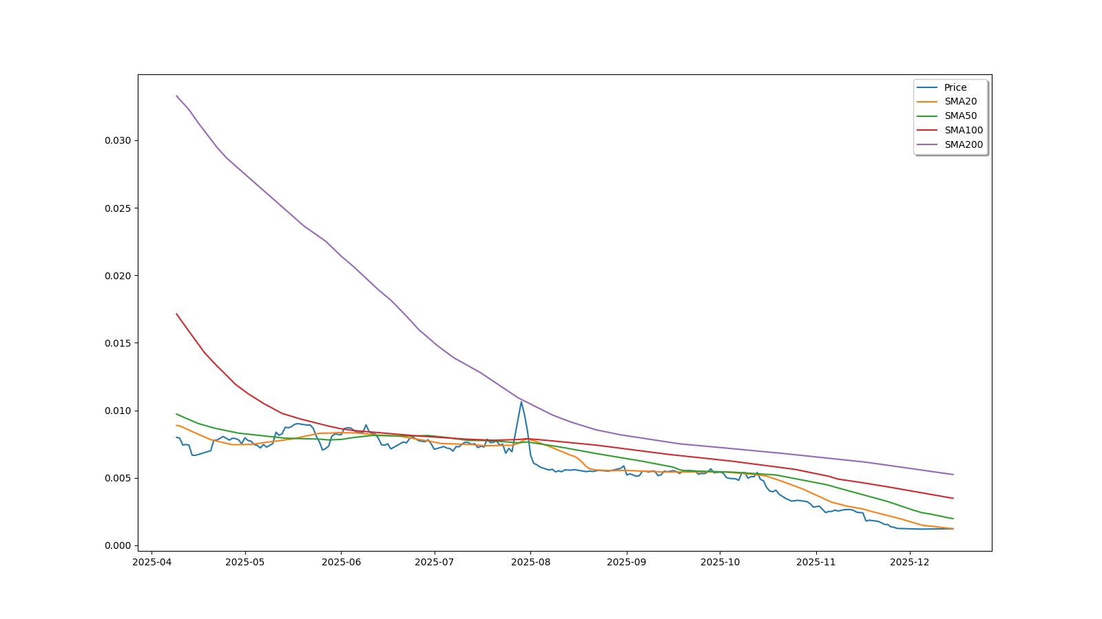 Magic Square Simple Moving Averages