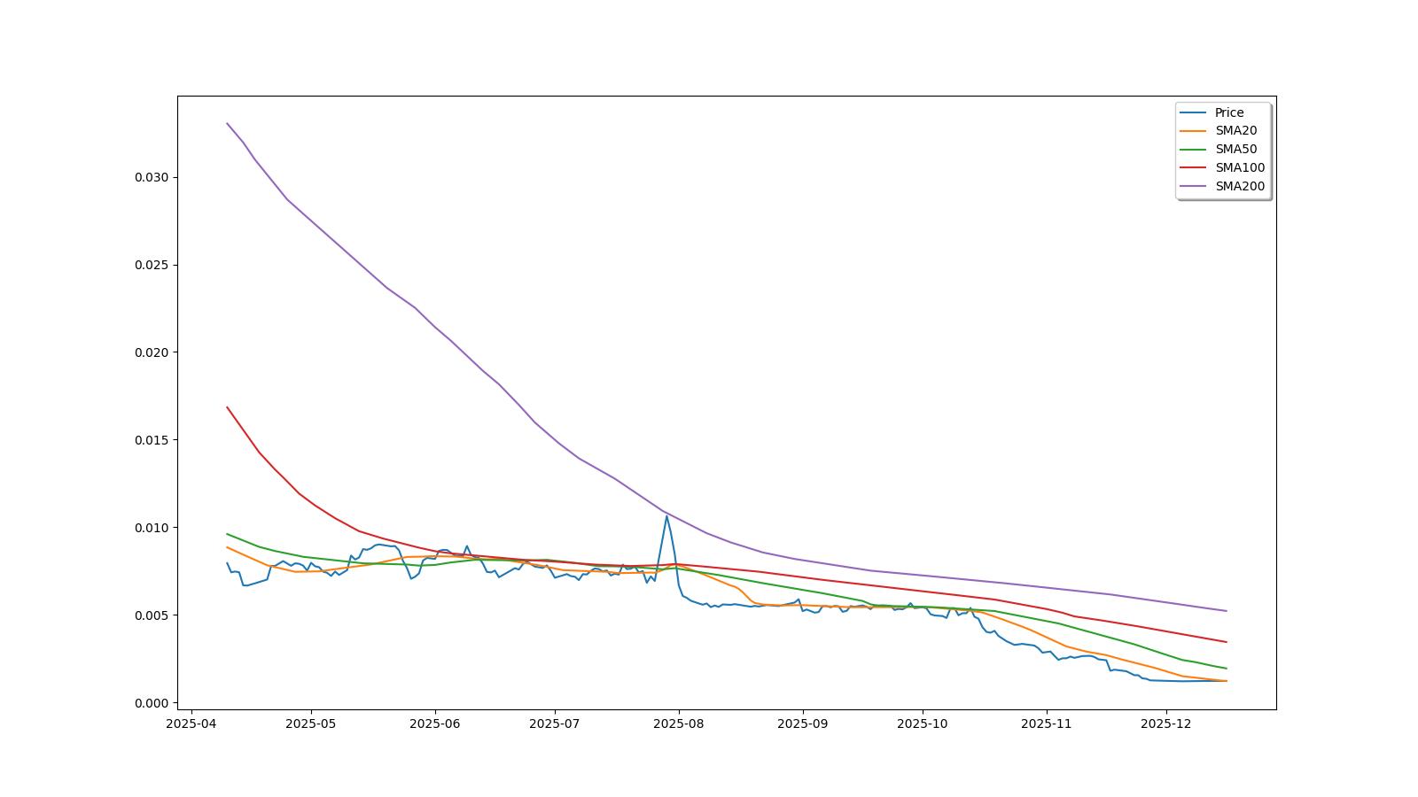 Magic Square Simple Moving Averages