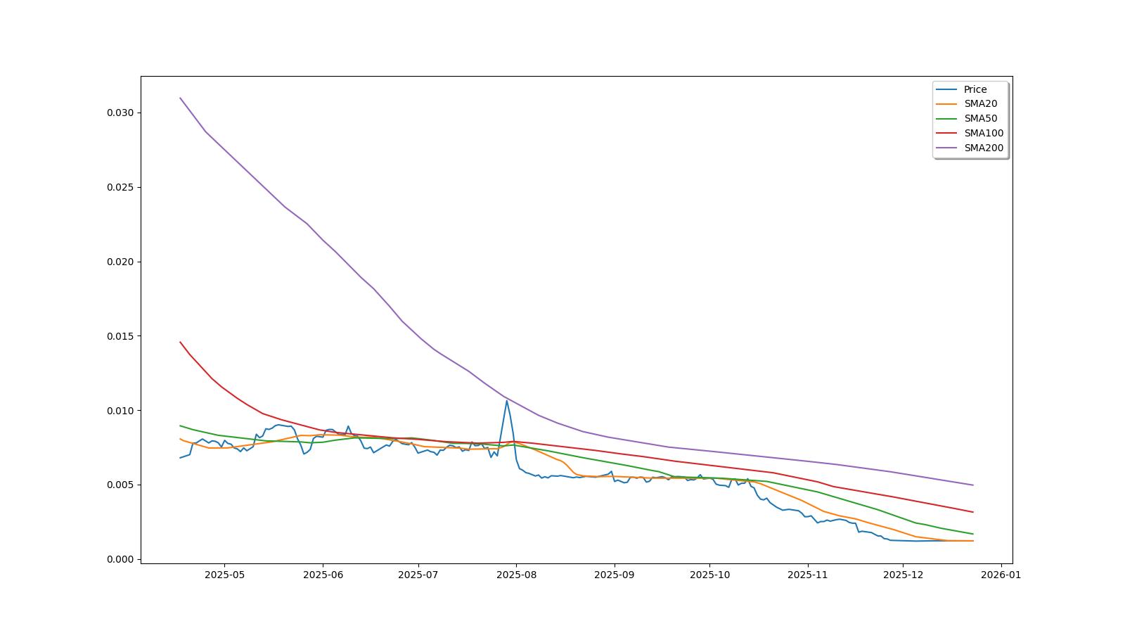 Magic Square Simple Moving Averages