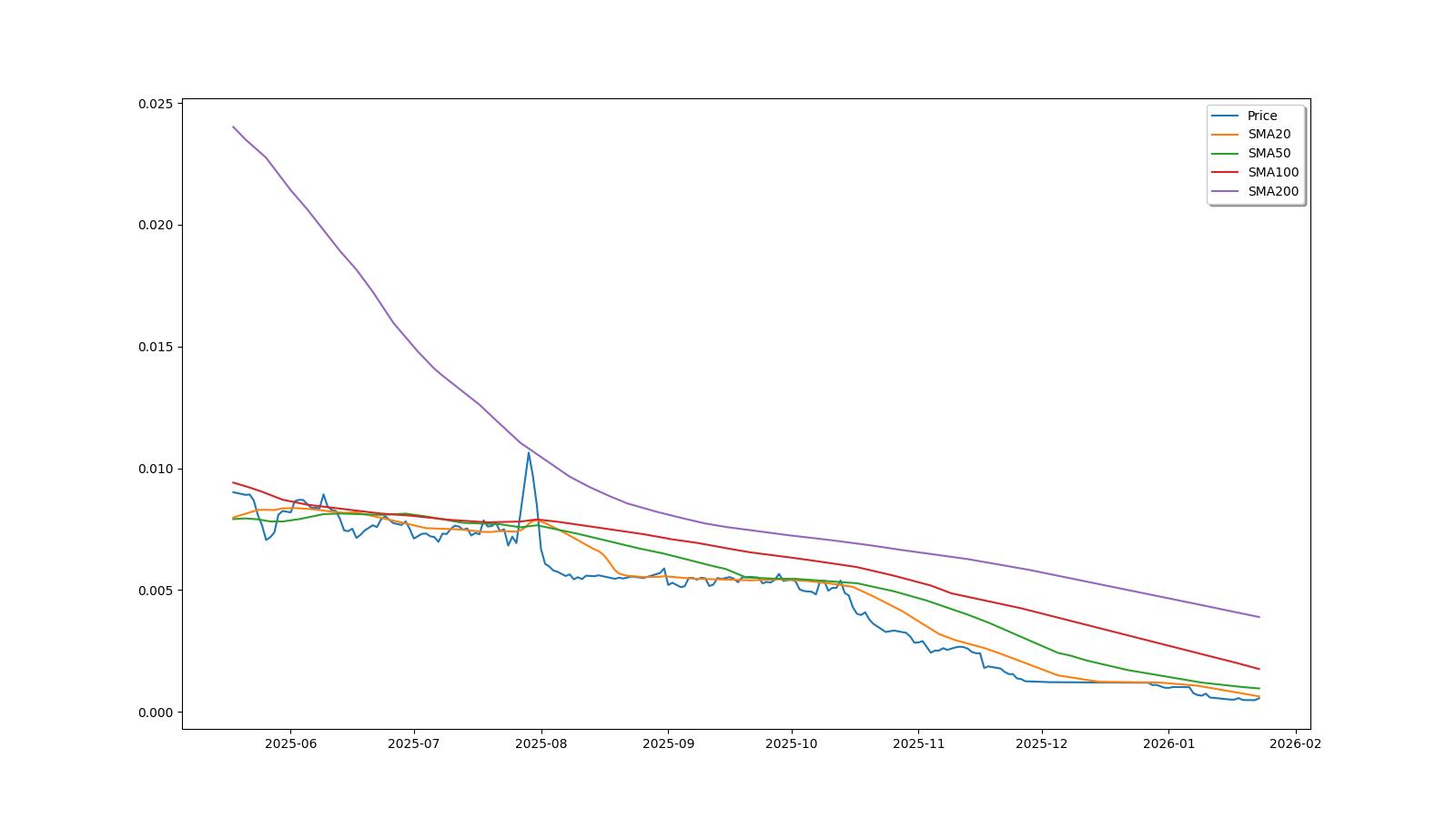 Magic Square Simple Moving Averages