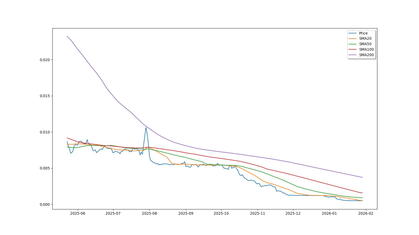 Magic Square Simple Moving Averages