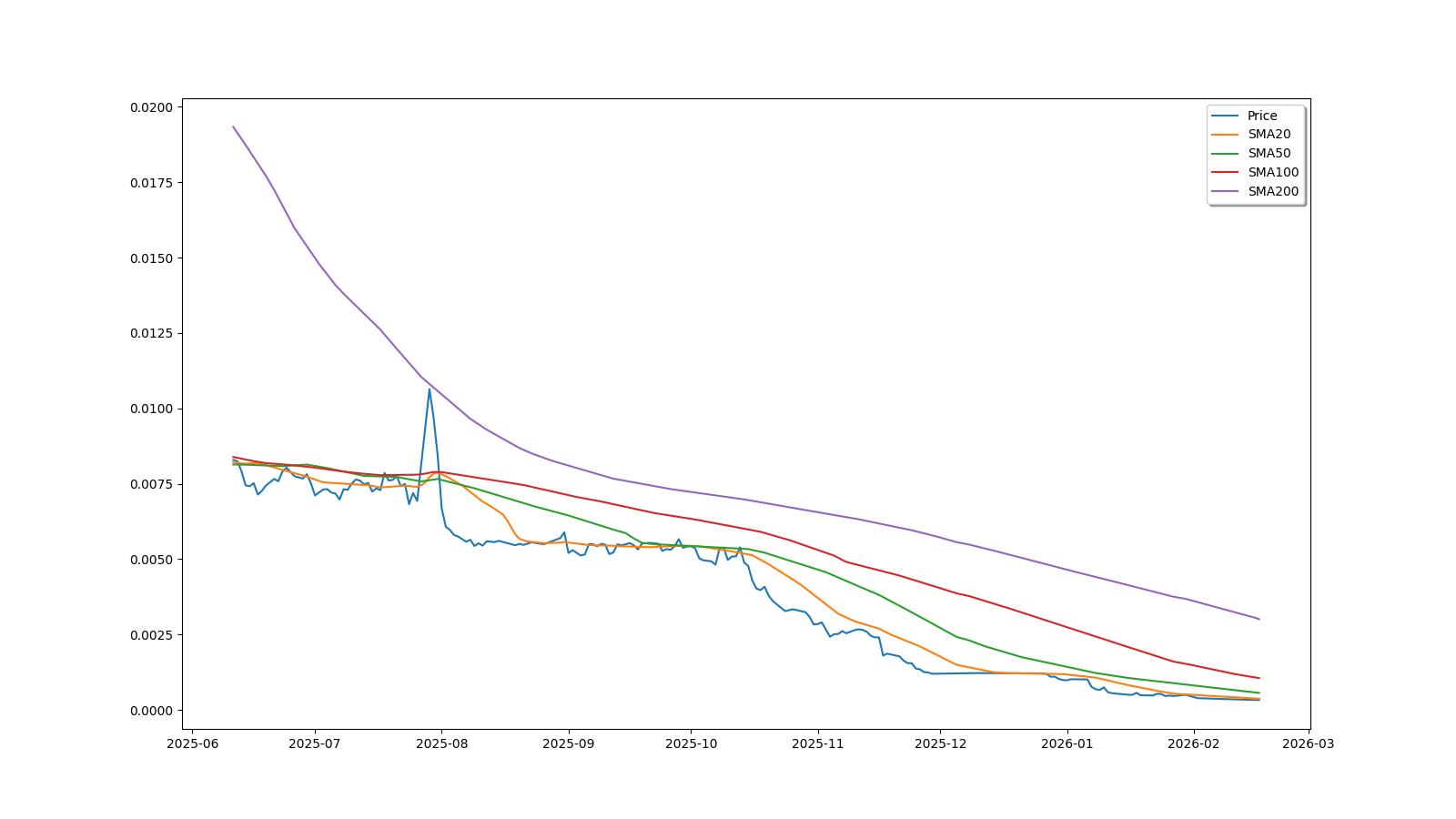 Magic Square Simple Moving Averages
