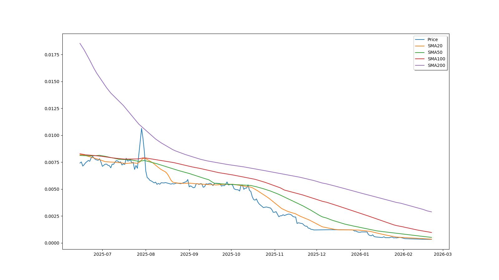 Magic Square Simple Moving Averages