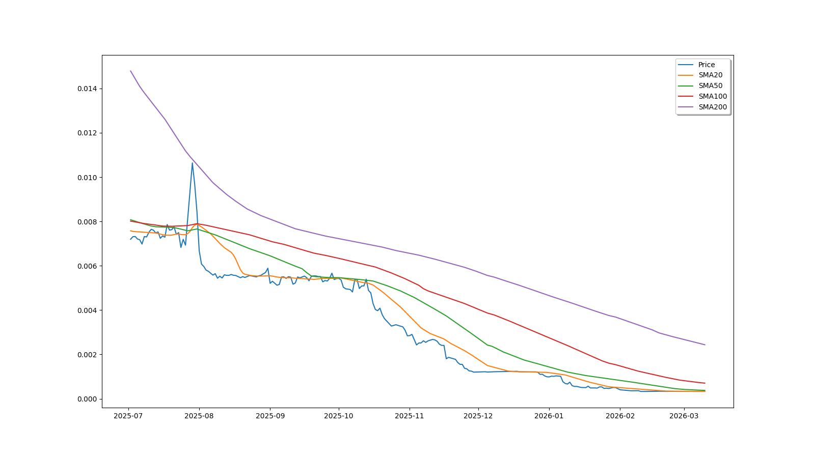 Magic Square Simple Moving Averages
