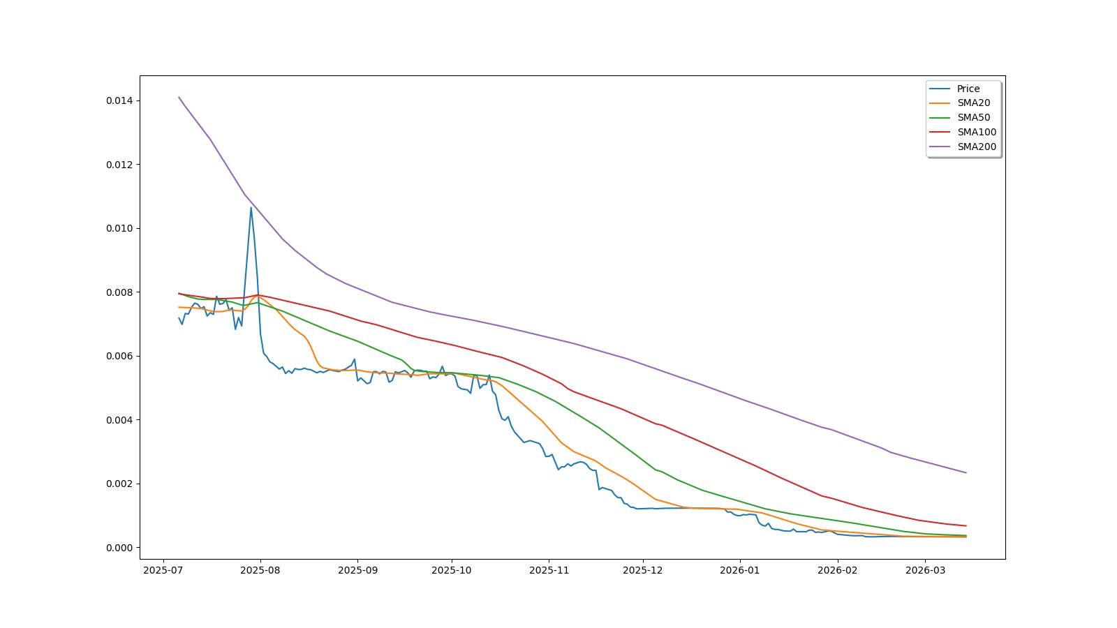 Magic Square Simple Moving Averages