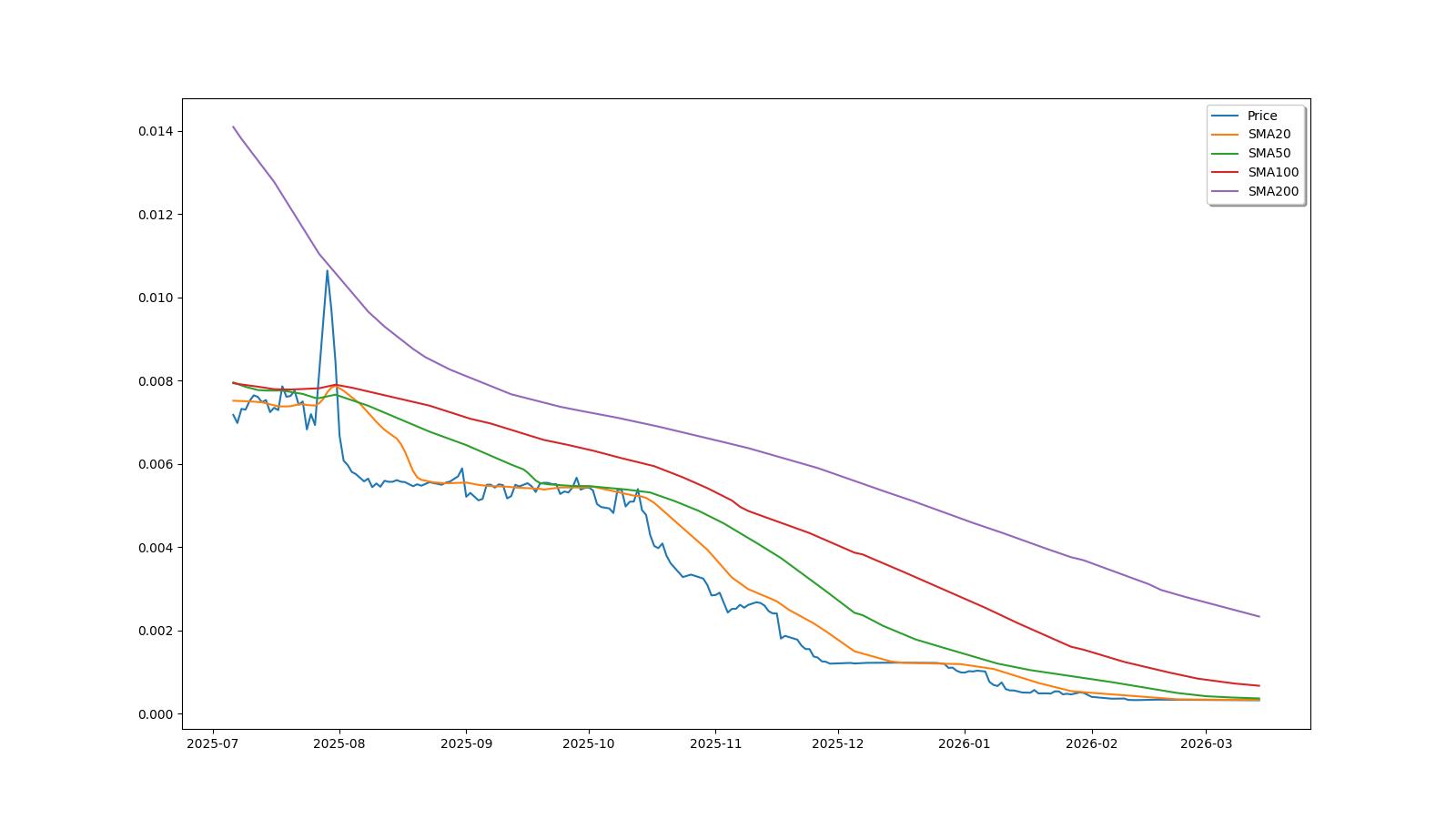 Magic Square Simple Moving Averages