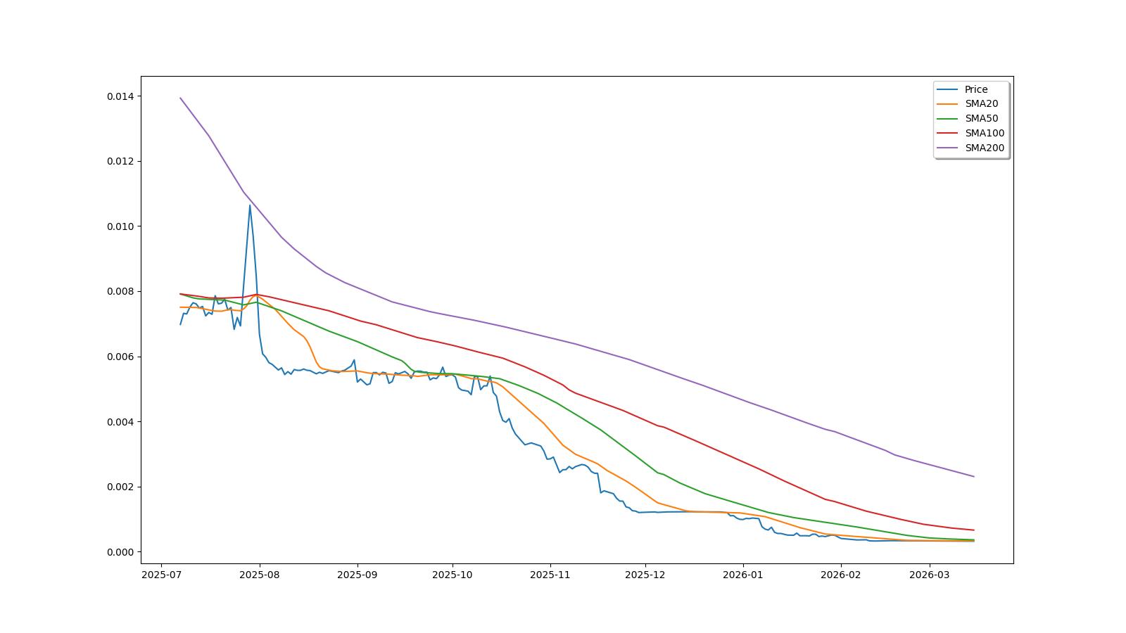 Magic Square Simple Moving Averages