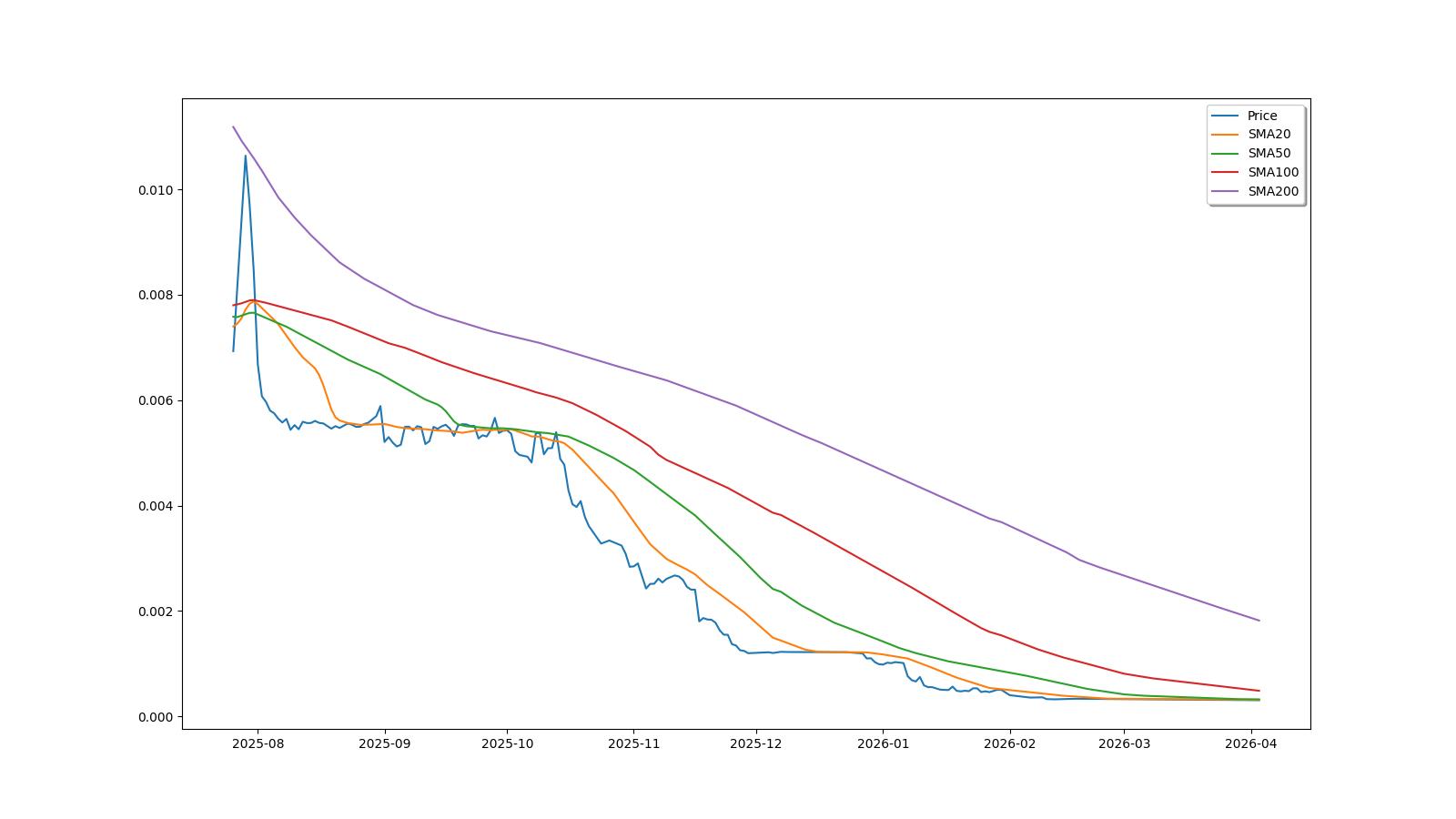 Magic Square Simple Moving Averages